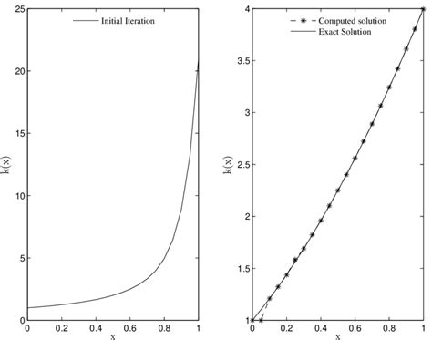 Athe Initial Iteration Solution K 0 N X B Exact And Numerical Download Scientific Diagram