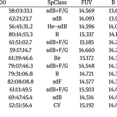 Spectral Classifications Of Sdb Candidates Target Name Ra J2000 Download Scientific