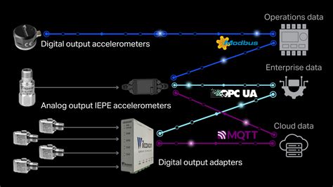 Digital Accelerometers Vs Digital Adapters Selecting The Right Sensor