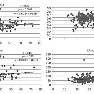 Association Between RVSP And Other Echocardiographic Parameters Download Scientific Diagram