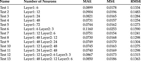 Root Mean Square Propagation Rmsprop Algorithm Test Results