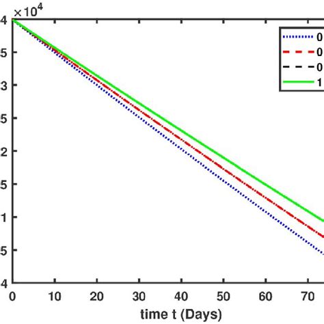 the dynamical behavior of susceptible population download scientific