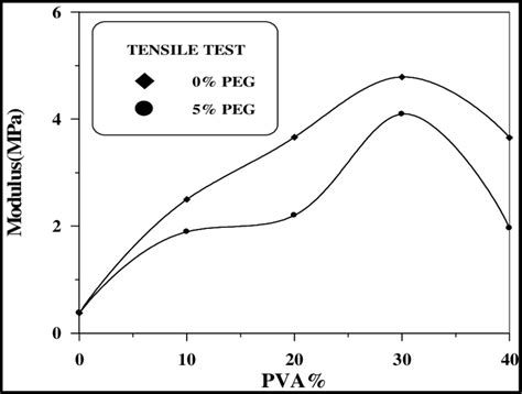 Show Effect Of PVA Percent On The Value Of Modulus Of LD Download Scientific Diagram