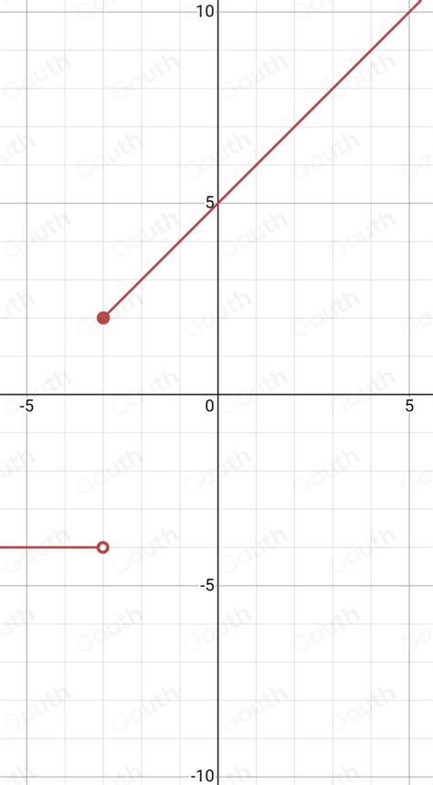 Solved Use The Drawing Tools To Form The Correct Answer On The Graph