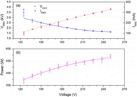 The Influence Of Input Voltage On A The Effective Value For Output Download Scientific