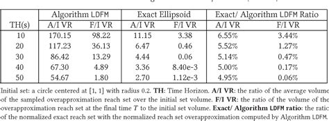 table 1 from simulation driven reachability using matrix measures