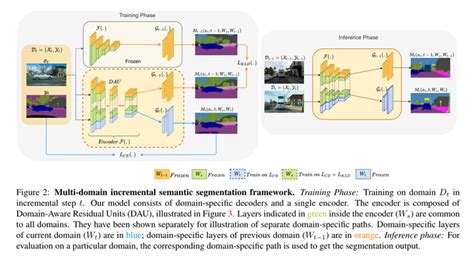 【ai论文学习笔记】用于语义分割的多领域增量学习multi domain incremental learning for semantic
