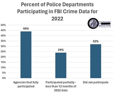 Percent Of Police Departments Participating In Fbi Crime Data In 2022