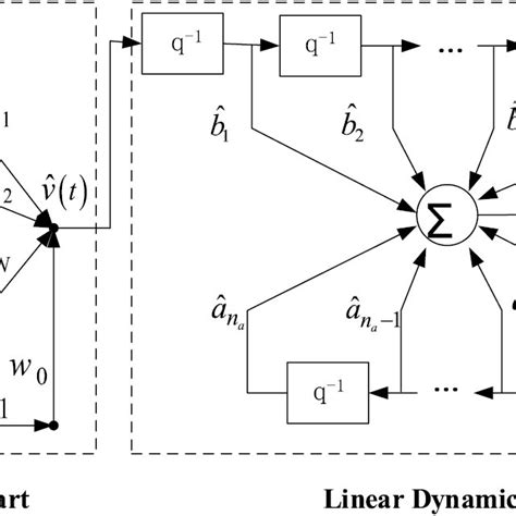 The General Hammerstein Model Download Scientific Diagram