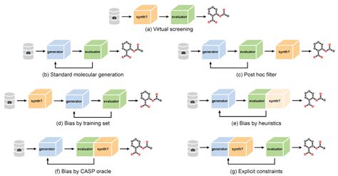 Computational Chemistry Highlights The Synthesizability Of Molecules Proposed By Generative Models
