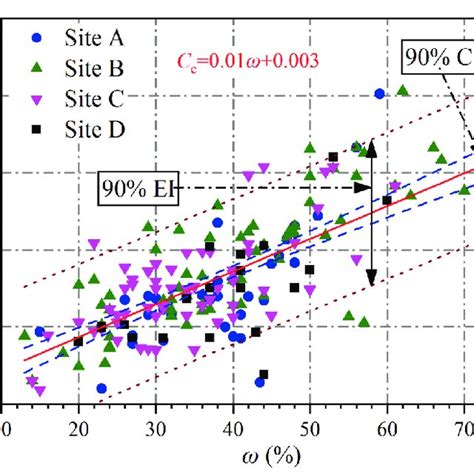 Compression Index Versus The Water Content Download Scientific Diagram