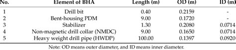 Geometric Parameters Of The Bottom Hole Assembly Bha Model Download Table