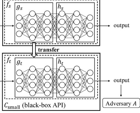 Membership Inference Attack On The Source Model Fs By Black Box Access