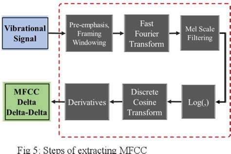 figure 5 from cnn and ann based tool condition monitoring in gear machining using audio and