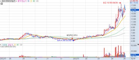레이크머티리얼즈 주가 전망 필수 준비 내용 230504