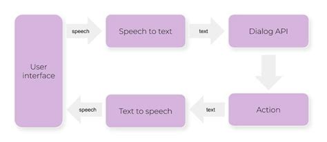 how to build a mobile voice assistant with open source rasa and aimybox