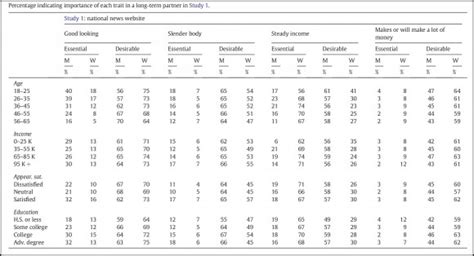 New Research Analyzes Height Weight Income And More In Regards To Sex And Dating How Does