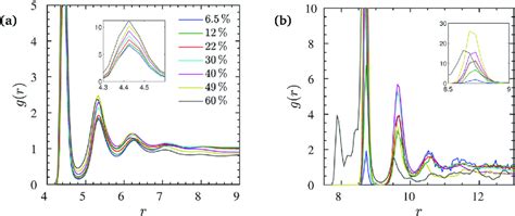 (a) NP center-monomer and (b) NP center-NP center radial distribution ...