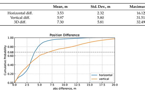 Table 7 From Assessment Of Noise Of Mems Imu Sensors Of Different Grades For Gnss Imu Navigation