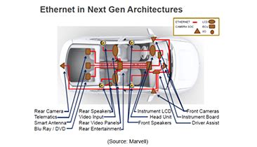Driven By IEEE Standards Ethernet Hits The Road In EE Times