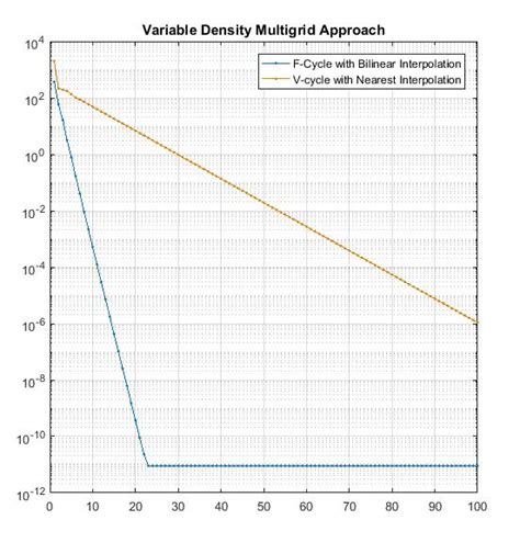 Adil Ansari On Linkedin Convergence Rates Of Elliptic Pdes Can Be Sped