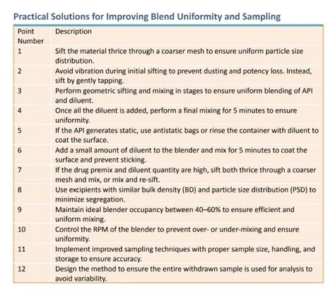 Practical Solutions For Improving Blend Uniformity And Sampling