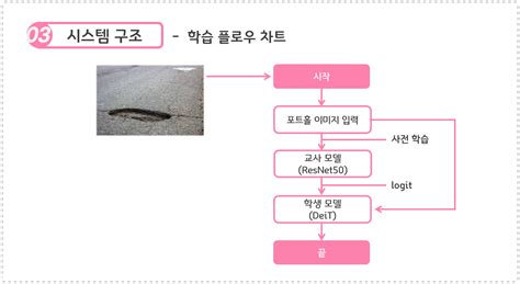 Github Jaeofbum Compression Of Vit Models Using Heterogeneous Devices For Pothole Detection