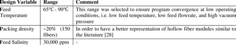 Multi Objective Optimization Design Variables Download Scientific Diagram