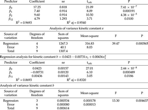Regression And Variance Analysis For Rsm Models For Kinetic Constants A