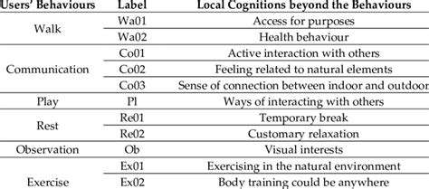 Labelling Users Behaviours With Local Cognitions Beyond Download Scientific Diagram