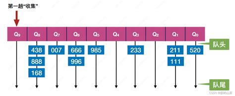 408数据结构考研笔记——第八章排序(难点别记乱了)408排序 Csdn博客 408数据结构考研笔记——第八章排序(难点别记乱了)408排序 Csdn博客