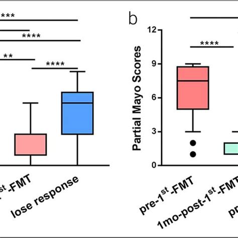 The Partial Mayo Scores At Various Visits A The Partial Mayo Scores Download Scientific