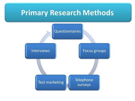 Primary Research Methods Primary Research Collaborative Learning