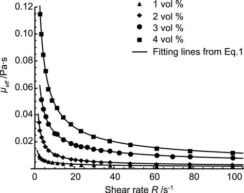 The Relative Dynamic Viscosity As A Function Of Particle Volume Download Scientific Diagram