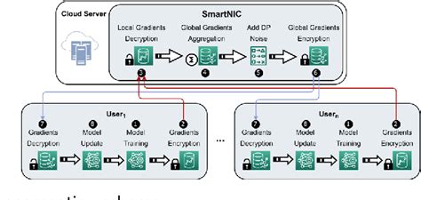 Figure 1 From A Smartnic Based Secure Aggregation Scheme For Federated