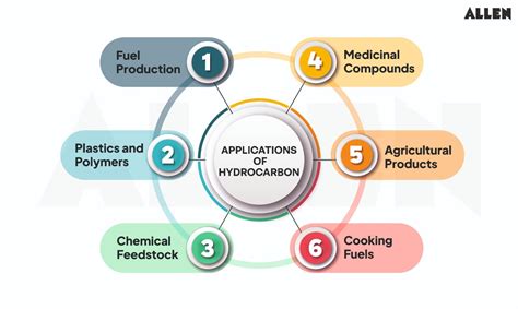 Hydrocarbons: Properties, Classification and Types