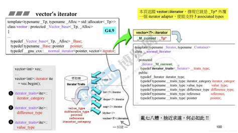 c stl 体系结构与内核分析 四 stl六大部件 容器vector vector部件 csdn博客