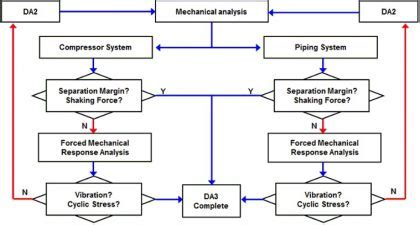 Reciprocating Compressor Pulsation Design Approach API