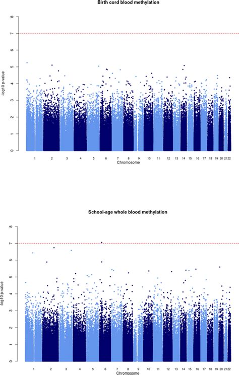 Manhattan Plot Of Log10p Values Versus Cpg Position Base Pair And