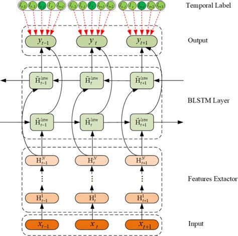 Structure Of DNN BLSTM Hlstm With Right Left Arrow Is The