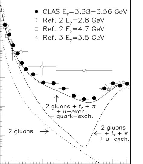 Differential Cross Section For γp → Pω As Measured In Clas For The