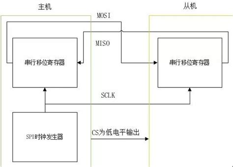 嵌入式知识点 Spi通讯spi Msb Csdn博客