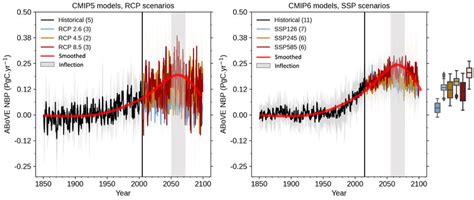 Net Biome Production Nbp Mean And One Standard Deviation As Shading