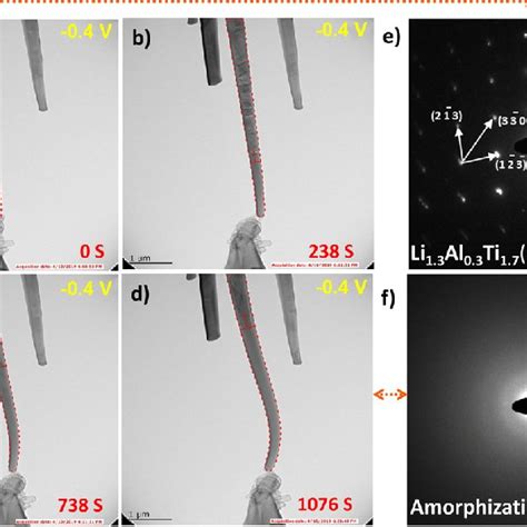 A XRD Patterns Of The LATP Electrode Discharged To V B Download Scientific Diagram