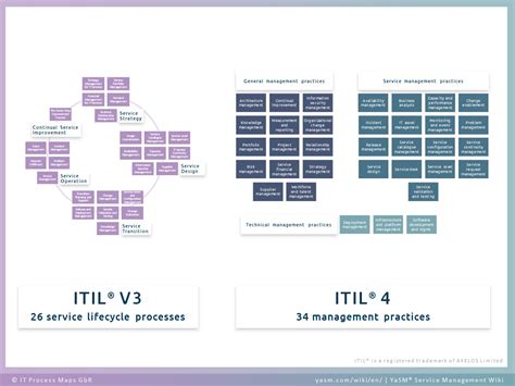 itil service management processes itil v4 training and exam