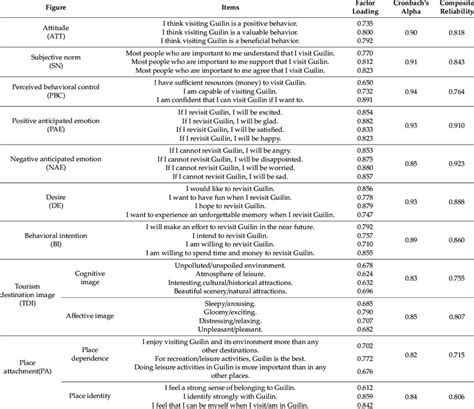 Results Of Confirmatory Factor Analysis Download Scientific Diagram