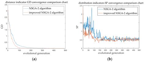 Research On Multi Objective Process Parameter Optimization Method In