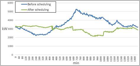 comparison of dependency on traditional power generation before and