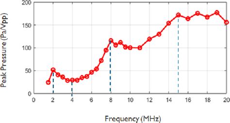 figure 8 from design of polymer based pmut array for multi frequency
