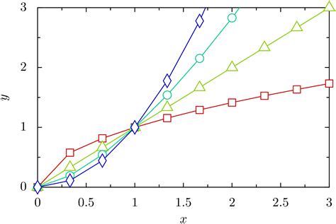Erstellung Von Grafiken — Python Für Naturwissenschaftler